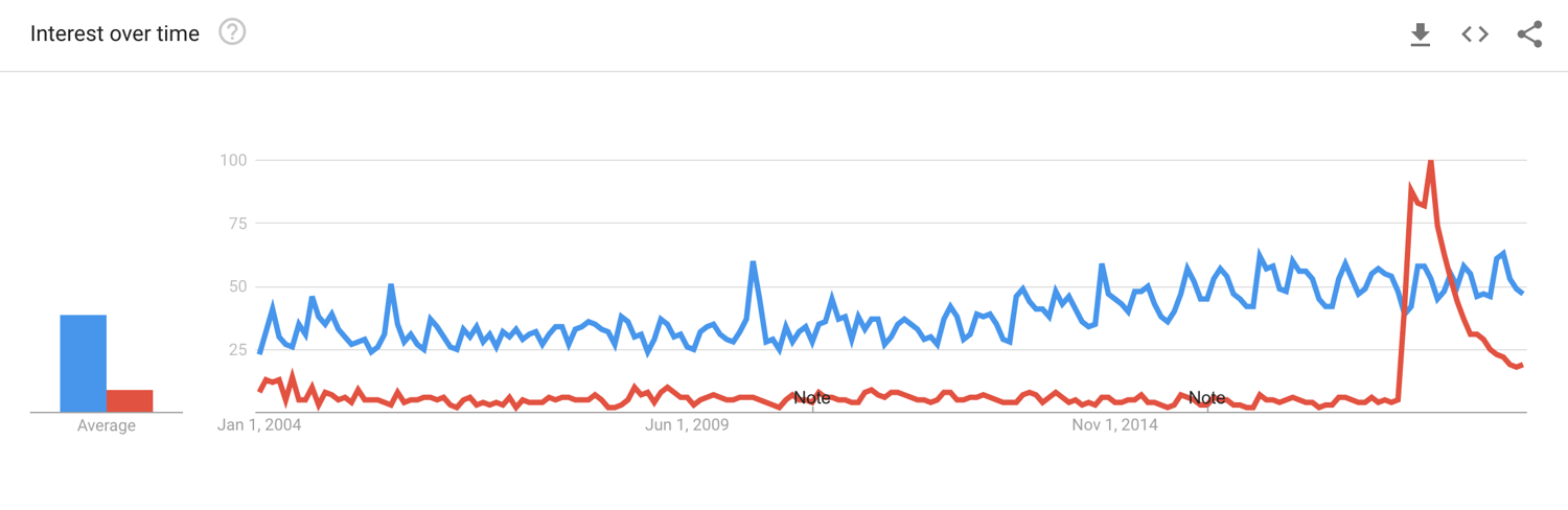 Creative Destruction