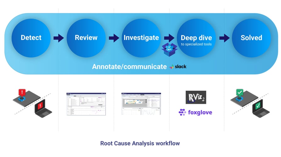 Bringing End-to End Orchestration and Root Cause Analysis to Automate 2023